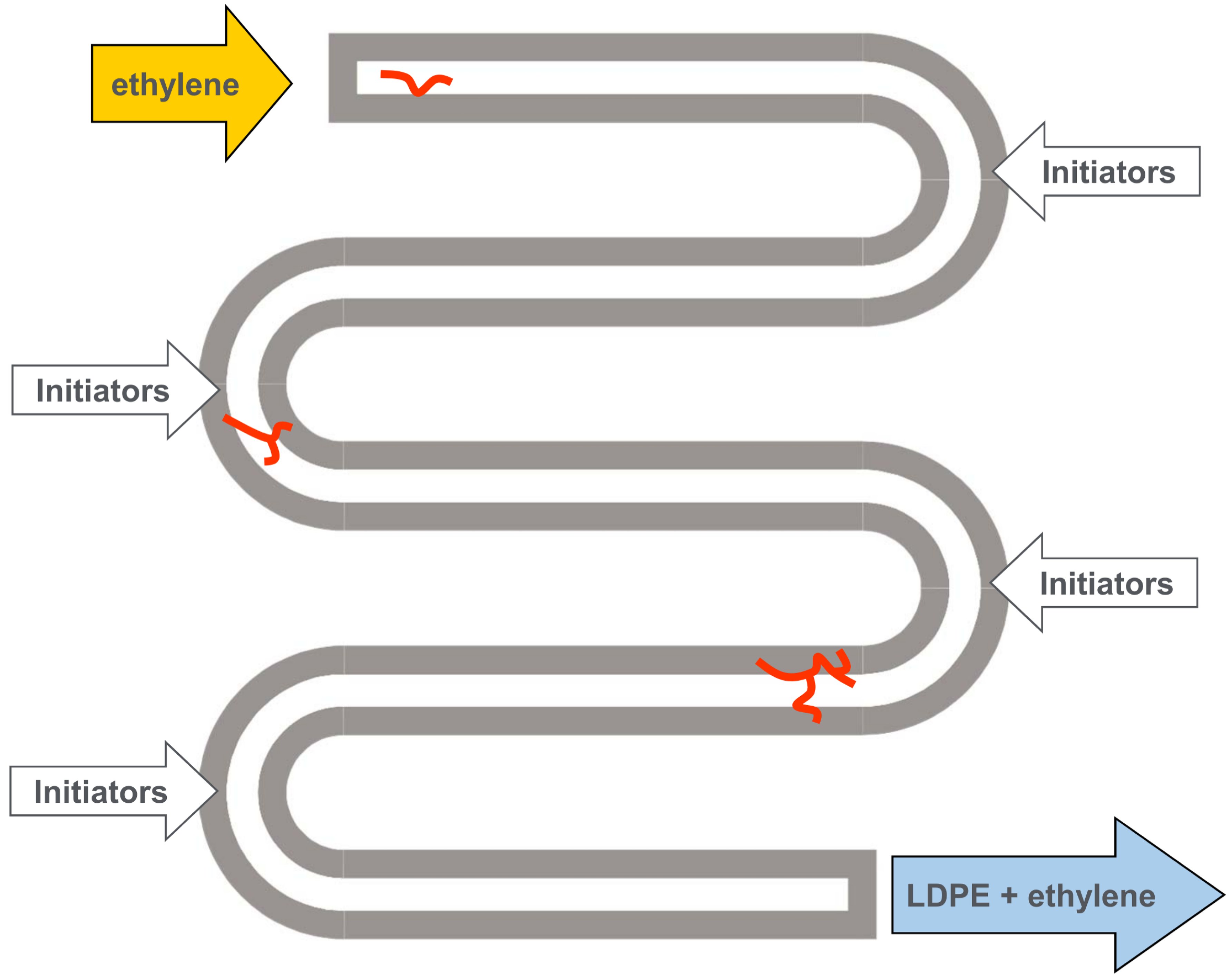 Technology: SABIC CTR LDPE